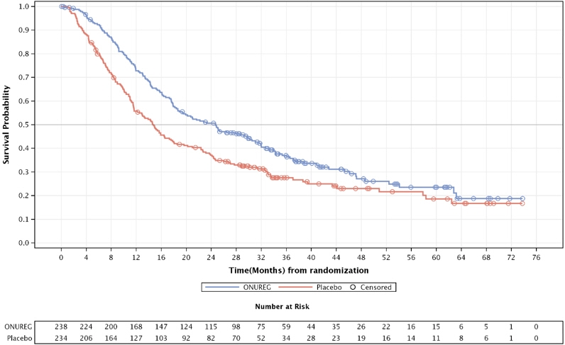 ONUREG- azacitidine tablet, film coated