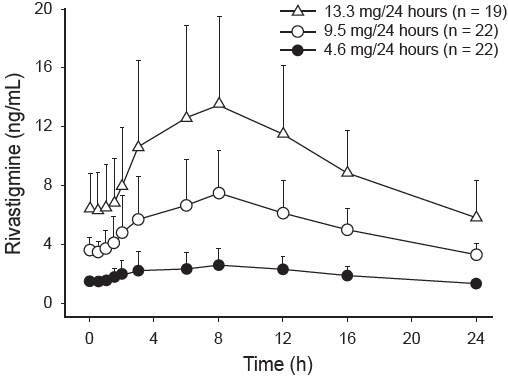 RIVASTIGMINE TRANSDERMAL SYSTEM- rivastigmine patch, extended release