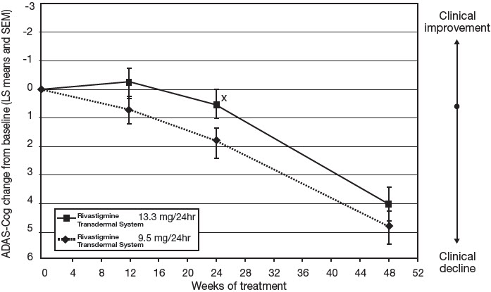 RIVASTIGMINE TRANSDERMAL SYSTEM- rivastigmine patch, extended release