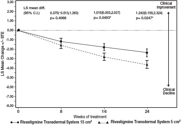 RIVASTIGMINE TRANSDERMAL SYSTEM- rivastigmine patch, extended release