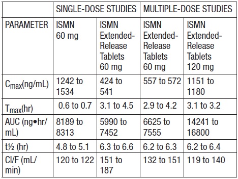ISOSORBIDE MONONITRATE tablet, extended release