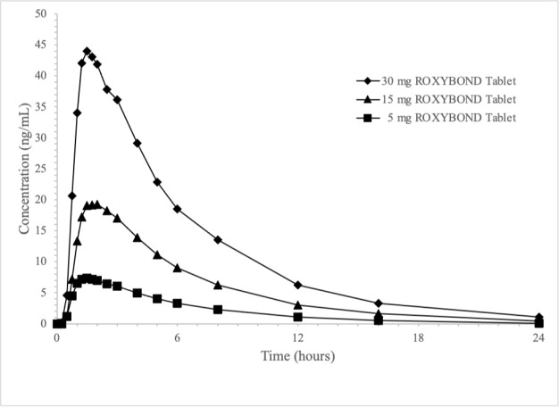 ROXYBOND- oxycodone hydrochloride tablet, coated