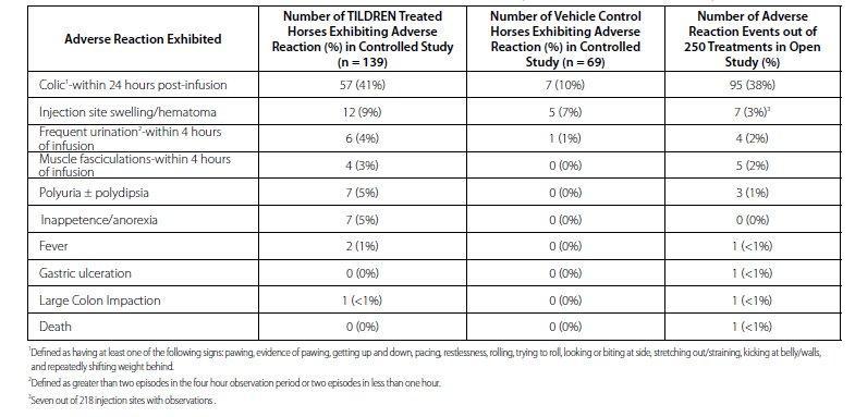 TILDREN- tiludronate disodium powder, for solution