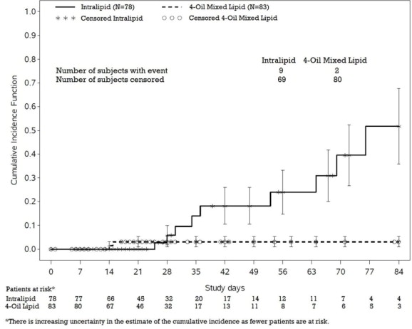 INTRALIPID- i.v. fat emulsion emulsion