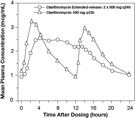 Clarithromycin by A-S Medication Solutions CLARITHROMYCIN tablet