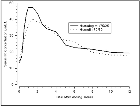 HUMALOG MIX75/25- insulin lispro injection, suspension
